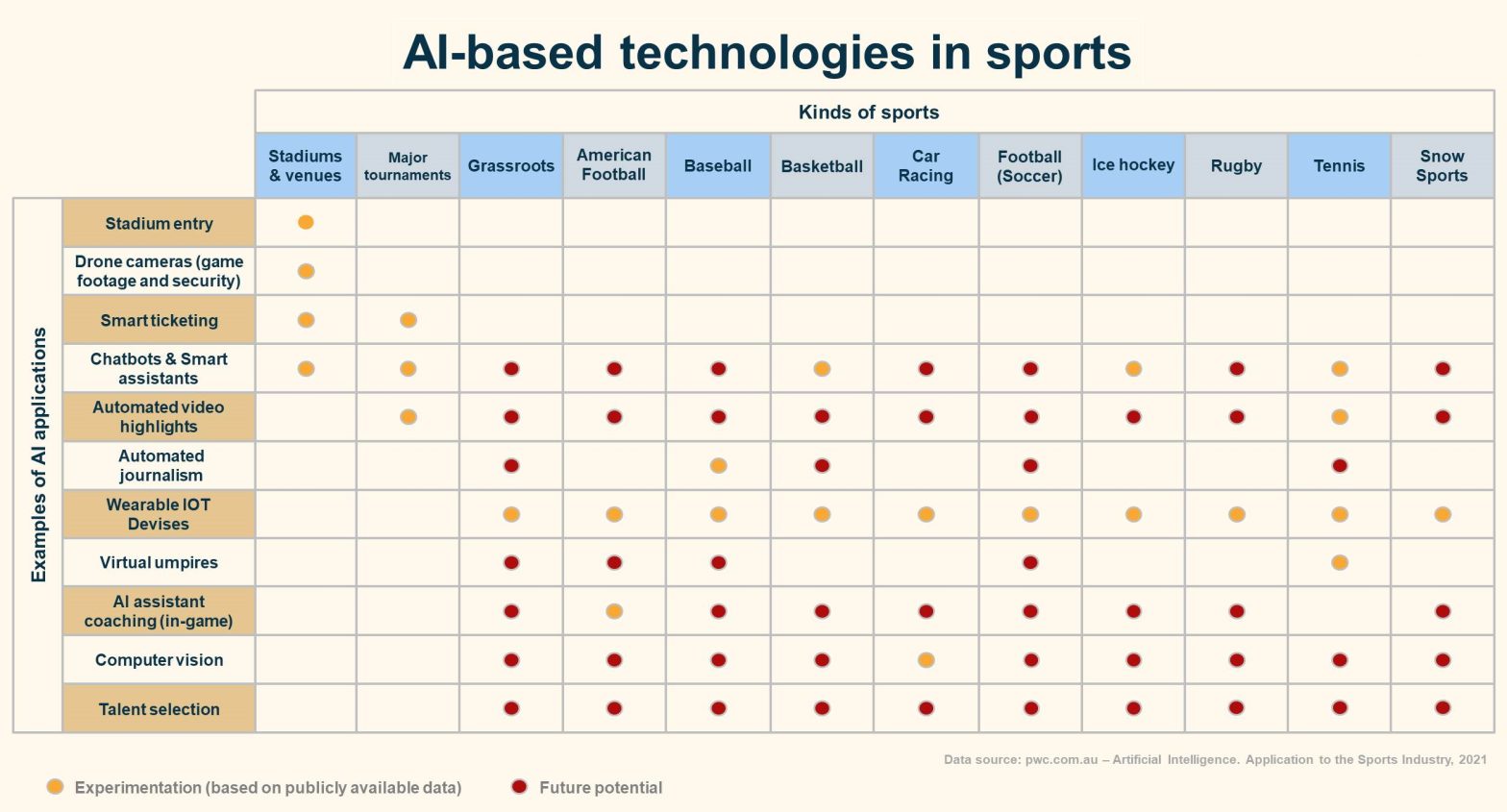 Artificial Intelligence in the Sports Industry - ABNK