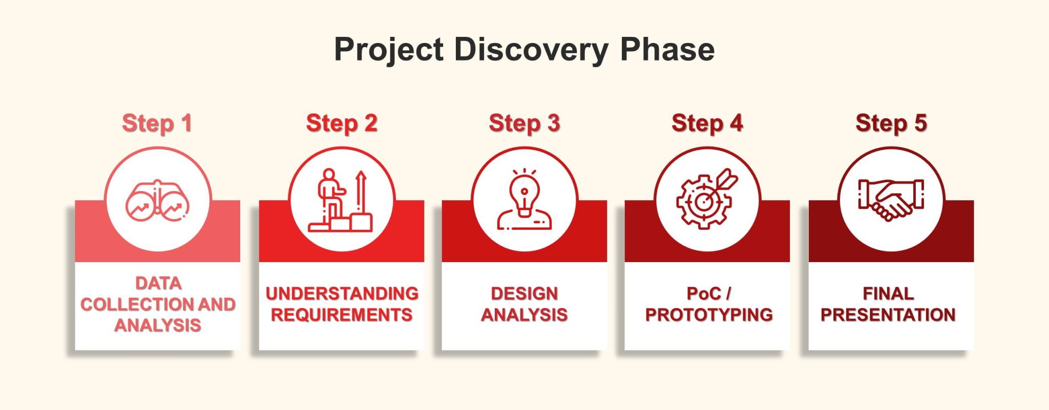 Steps of the Discovery Phase in Software Development in 2022 - ABNK