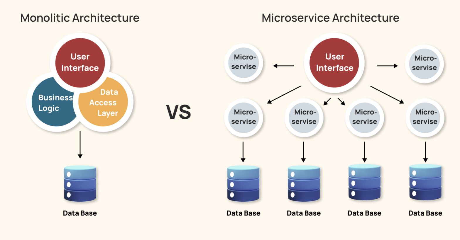What Is The Difference Between Monolith Architecture And Microservice Architecture Abnk